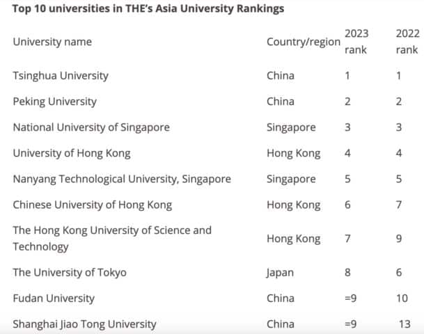 5 Hong Kong Universities Among Asia’s Top 20 Higher Education ...