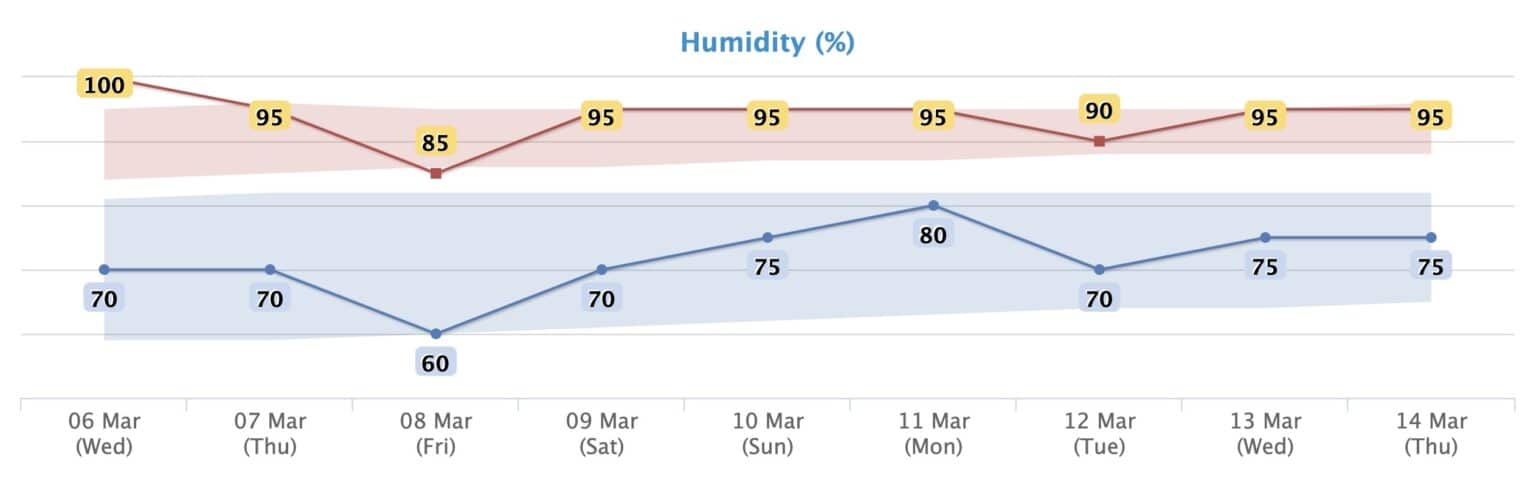 Humidity To Reach 95% For Next Couple Of Days In Hong Kong - The HK HUB