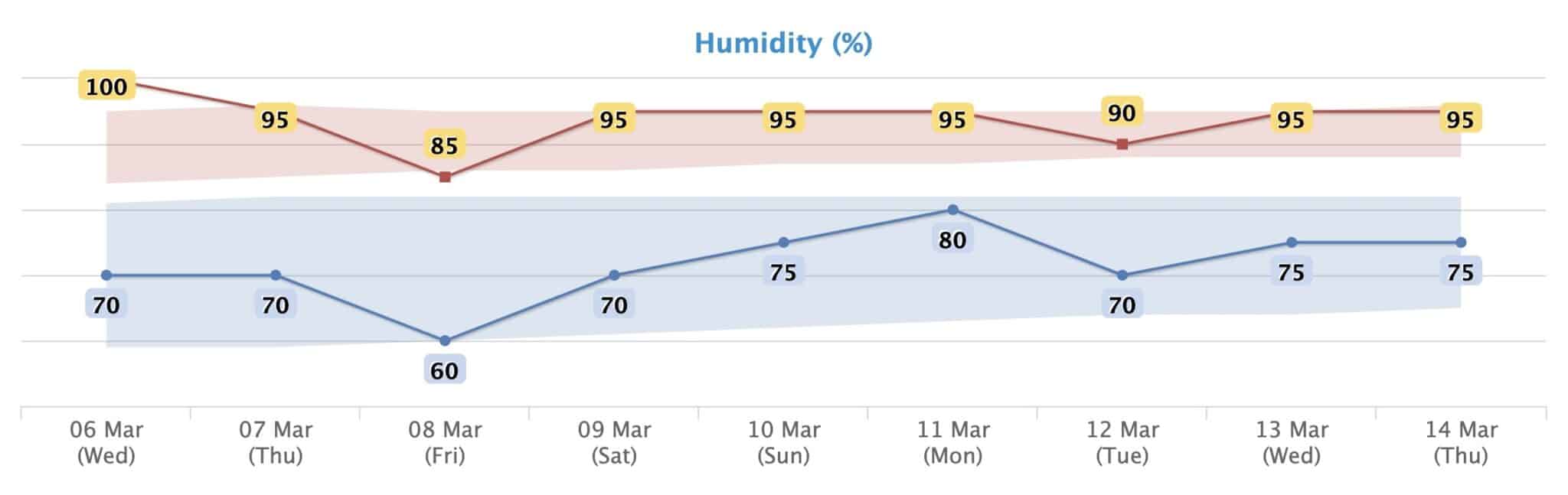 Humidity To Reach 95% For Next Couple Of Days In Hong Kong - The HK HUB