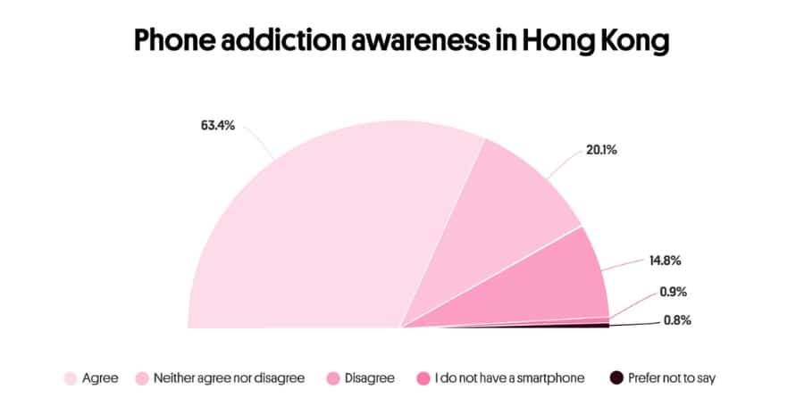 Survey: 63% of Hongkongers Are Addicted to Phones; 95.8% of Parents Use ...