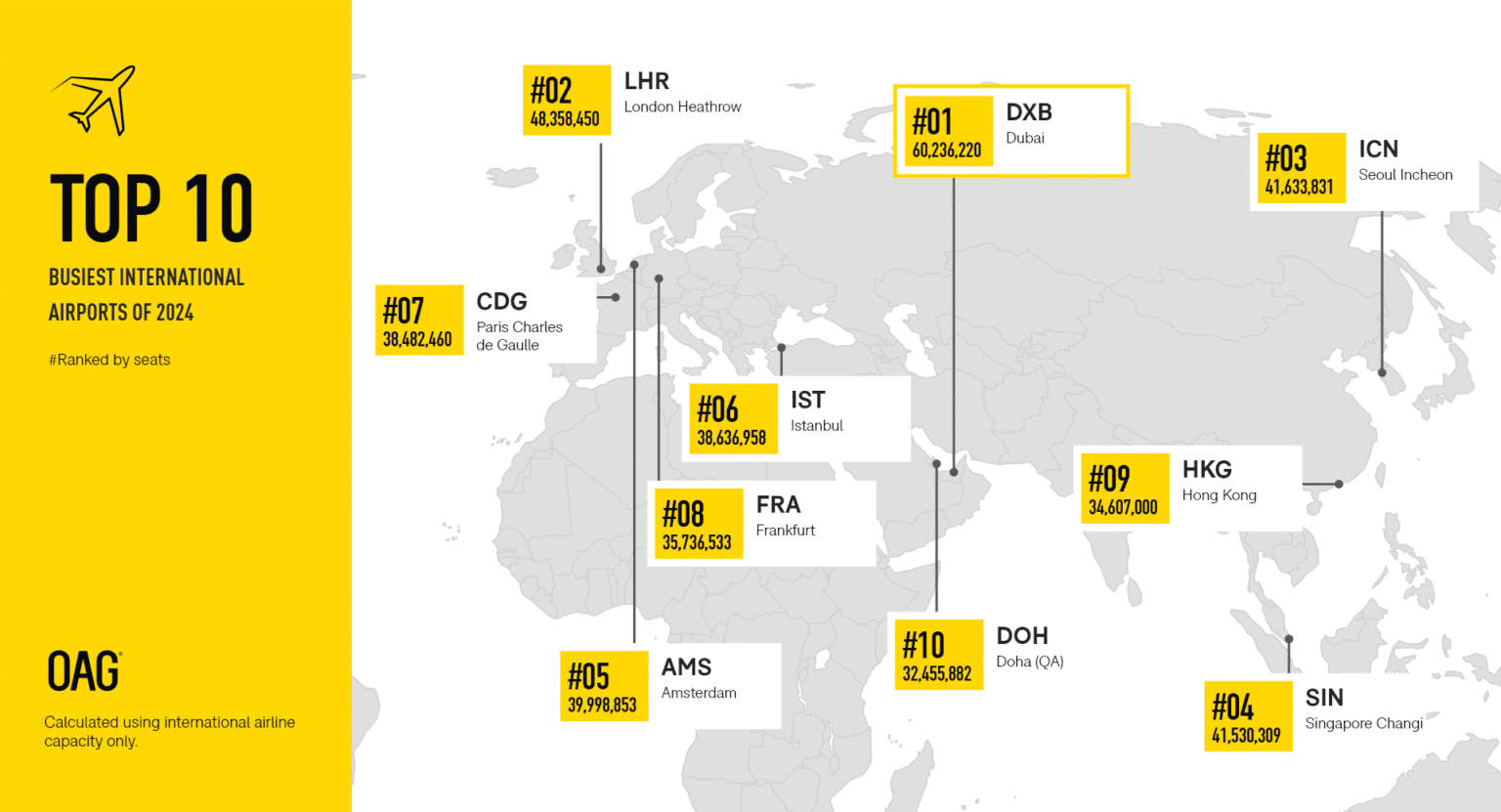 Hong Kong Ranks 9th Busiest International Airport in 2024 - The HK HUB