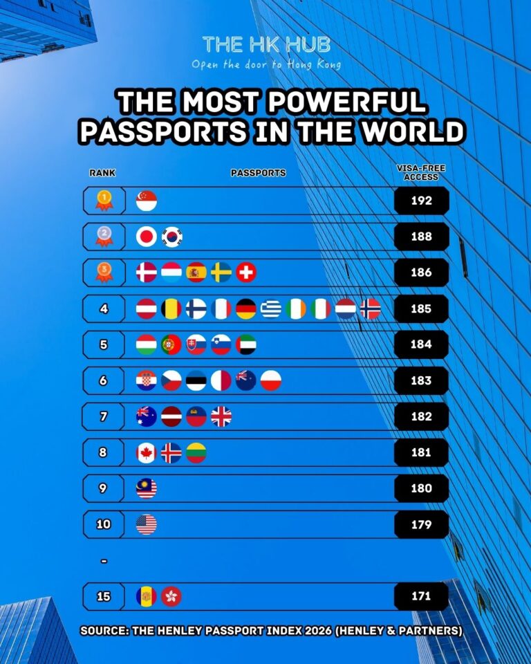 Discover The Most Powerful Passports In The World For 2026 The Hk Hub